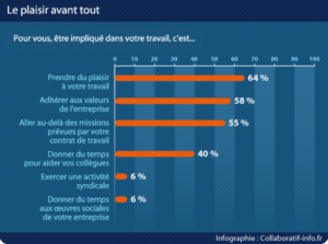 5 astuces pour améliorer l’engagement en entreprise
